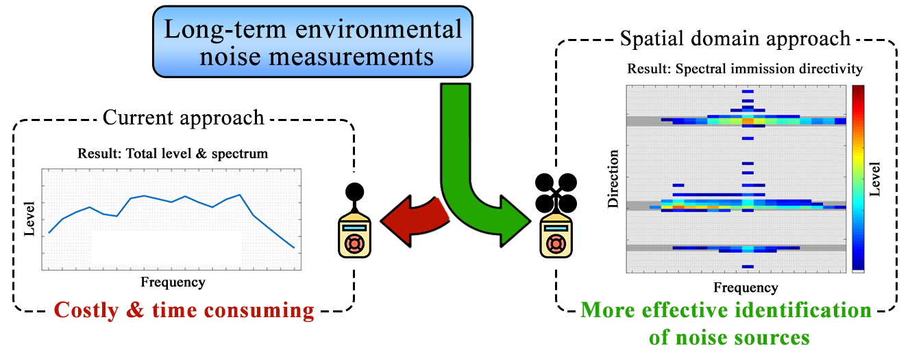 Research paper published in Applied Acoustics – 4D acoustics